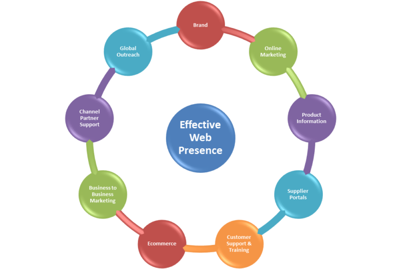 Checklist For An Effective Website Development | Effective website design