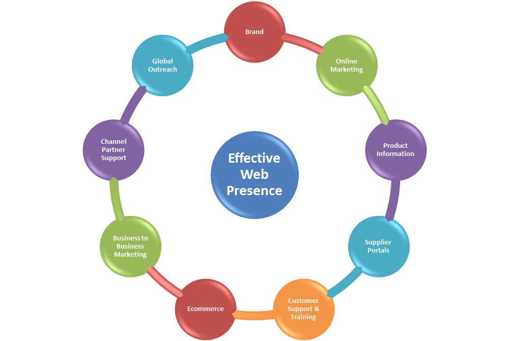 Checklist For An Effective Website Development | Effective website design